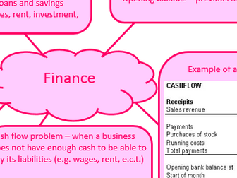AQA A-level Business Mind Maps | Teaching Resources