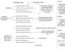 GCSE - English Literature - Conflict Poetry - [A Poison Tree ...