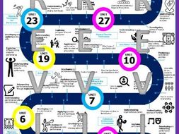 BTEC Level 3 Performing Arts Learning Journey | Teaching Resources