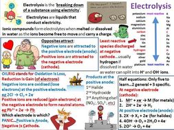 AQA GCSE Chemistry Paper 1 Revision Notes | Teaching Resources