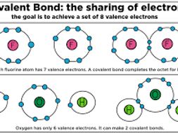 OCR A level Chemistry Covalent bonding bundle | Teaching Resources