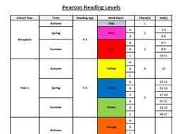 Pearson Reading Levels - Breakdown | Teaching Resources
