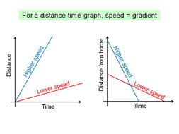 Distance-time graphs introduction | Teaching Resources
