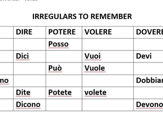 Italian GCSE Revision Bundle | Teaching Resources