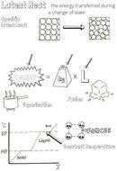 Specific Latent Heat Knowledge Organiser | Teaching Resources