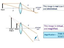 AQA GCSE Physics Lenses and ray diagrams | Teaching Resources