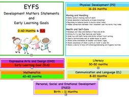 EYFS Cards, All Areas | Birth-60 Months Statements and Early Learning ...
