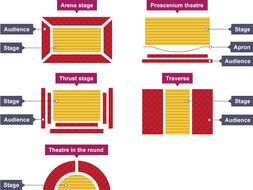 Staging Theatre - Full scheme of work Year 7 | Teaching Resources