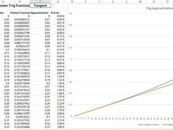 Small Angle Approximations for Trigonometry | Teaching Resources