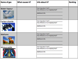 KS3 / KS4 Geography: Greenhouse gases / causes of climate change lesson ...