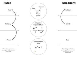 Exponent Rules Foldable | Teaching Resources