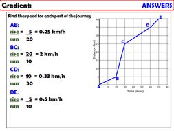 Proportion & Graphs: Gradients & Rates of Change | Teaching Resources