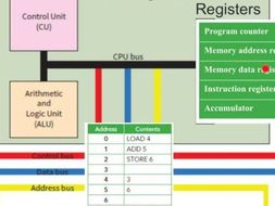 Fetch Decode Execute Cycle worksheet for Cambridge O Level/ IGCSE/AS/A Level | Teaching Resources