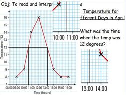 Interpreting line graphs | Teaching Resources